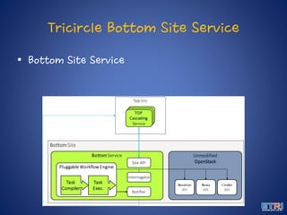 Dragon flow and tricircle | PDF