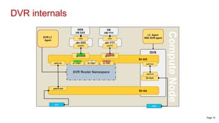 OpenStack Neutron Dragonflow l3 SDNmeetup | PPT