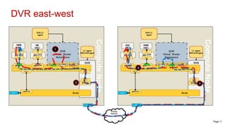 OpenStack Neutron Dragonflow l3 SDNmeetup | PPT
