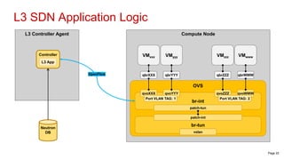 OpenStack Neutron Dragonflow l3 SDNmeetup | PPT