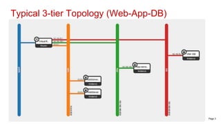OpenStack Neutron Dragonflow l3 SDNmeetup | PPT