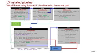 DragonFlow sdn based distributed virtual router for openstack neutron | PPT