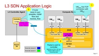 DragonFlow sdn based distributed virtual router for openstack neutron | PPT