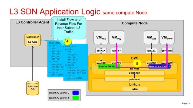 DragonFlow sdn based distributed virtual router for openstack neutron | PPT