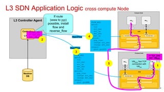 DragonFlow sdn based distributed virtual router for openstack neutron | PPT