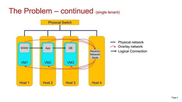 DragonFlow sdn based distributed virtual router for openstack neutron | PPT