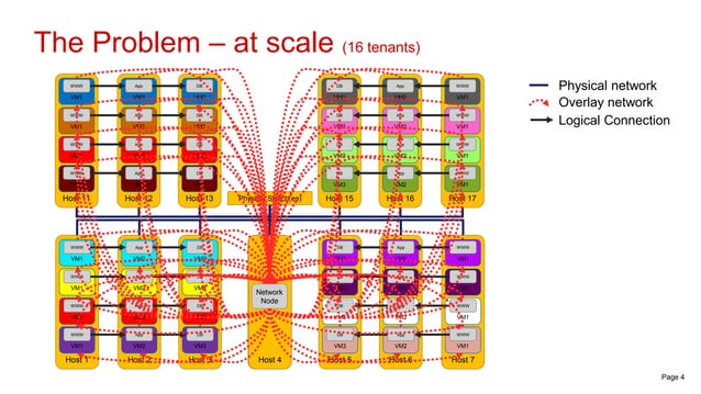 DragonFlow sdn based distributed virtual router for openstack neutron | PPT