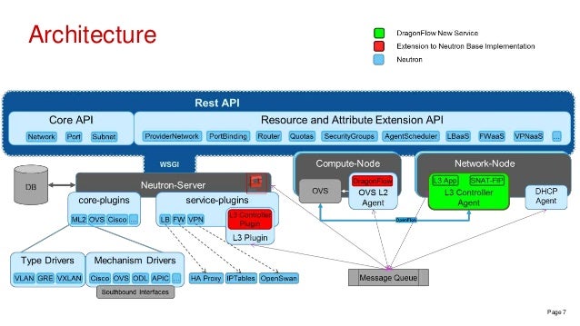 DragonFlow sdn based distributed virtual router for openstack neutron