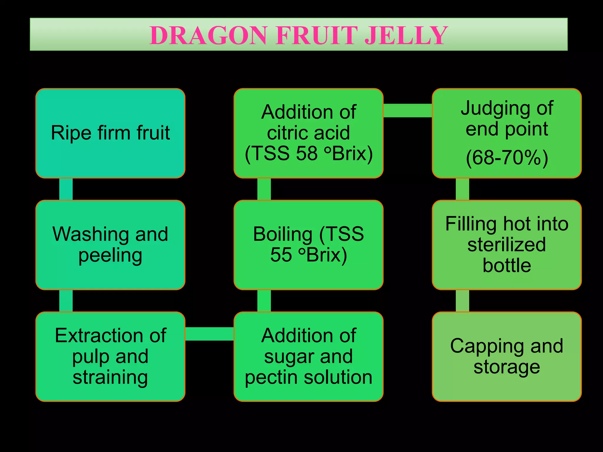 Dragon fruit procssing and value addtion | PPTX