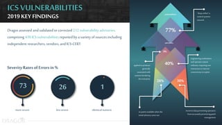 Dragos 2019 ICS Year in Review | PPTX