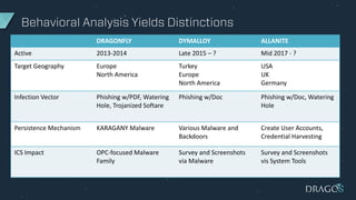 Threat Activity Groups - Dragos | PDF