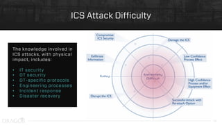 Dragos and CyberWire: ICS Ransomware | PDF