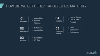 The Current ICS Threat Landscape | PDF | Technology & Computing