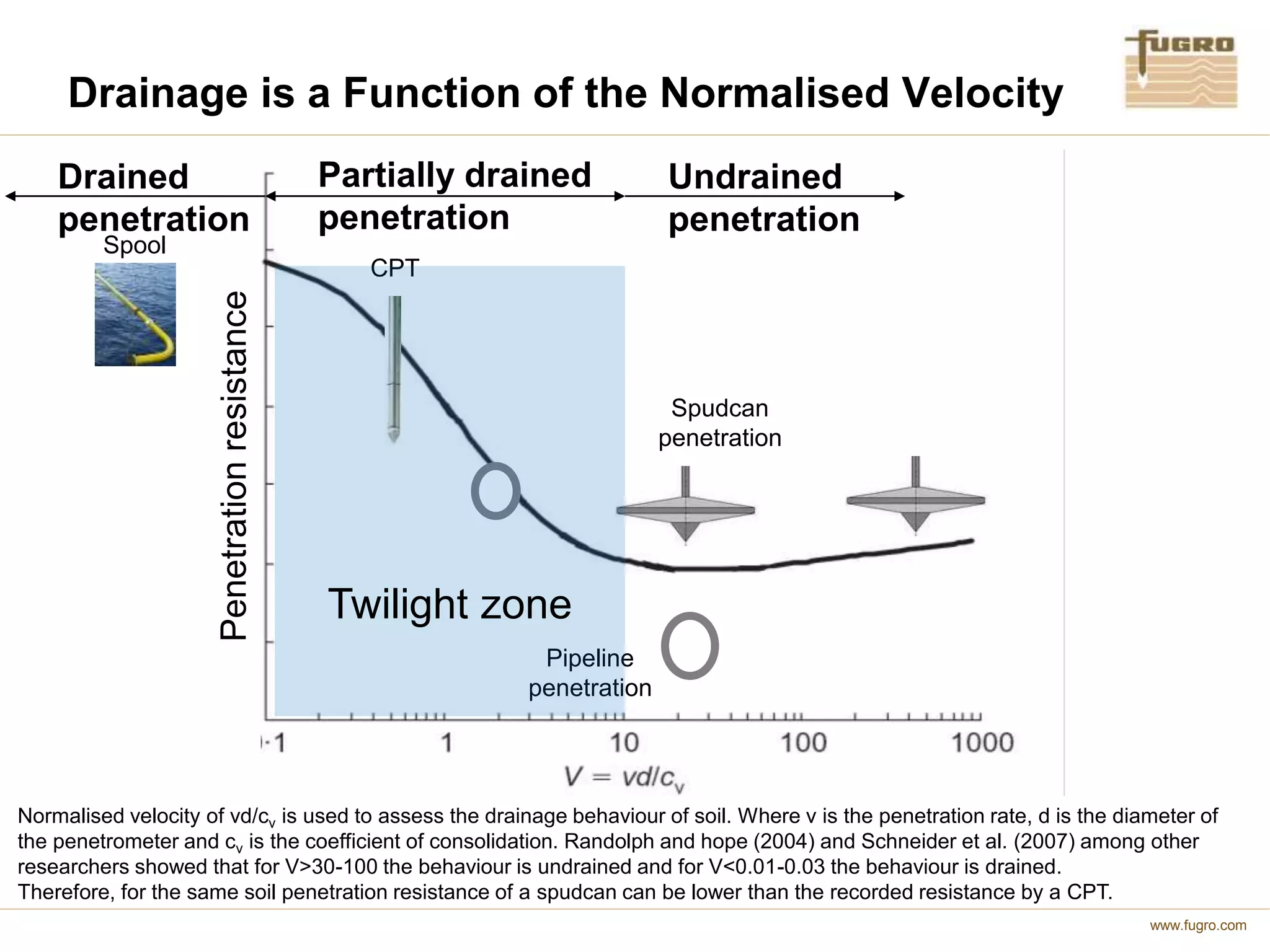 Drained or Undrained :Is That the Question | PPTX