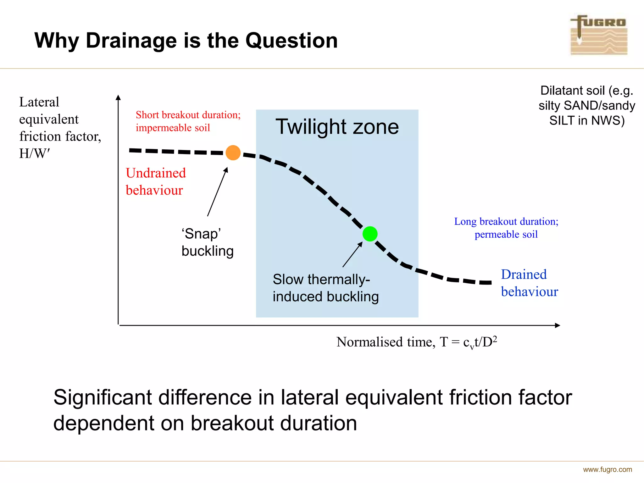 Drained or Undrained :Is That the Question | PPTX