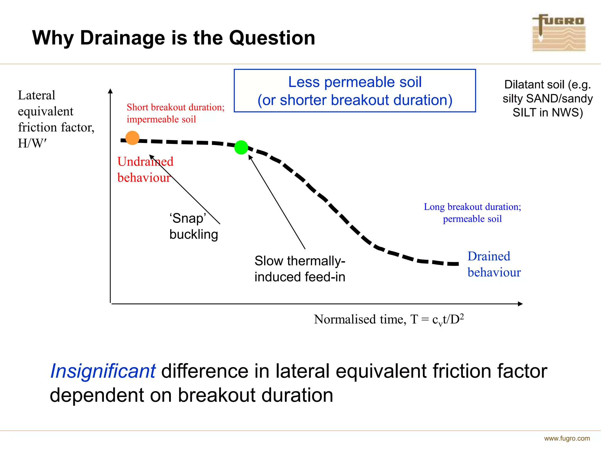 Drained Or Undrained Is That The Question Pptx Geography Science