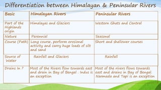 10th standard chapter -3 drainage geo ppt | PPTX