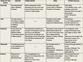 DRAINAGE of India ppt for teachers help 😊 | PPT