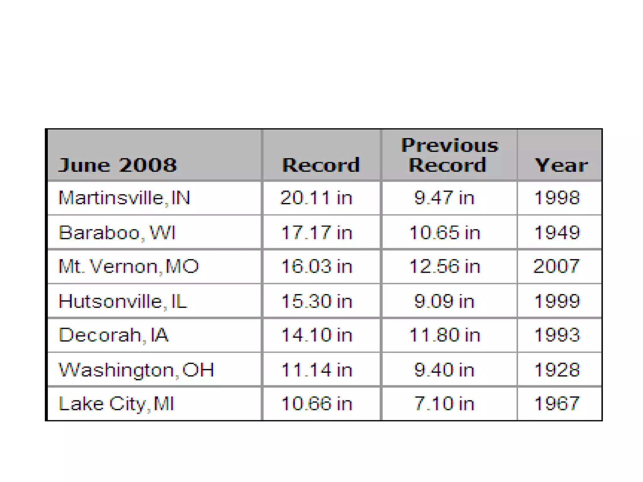 Mississippi Flood handout sheet | PPT