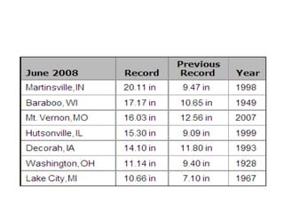 Mississippi Flood handout sheet | PPT