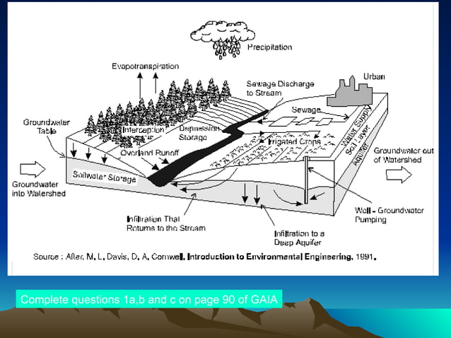 Drainage basin hydrological cycle smy | PPT | Geology | Science