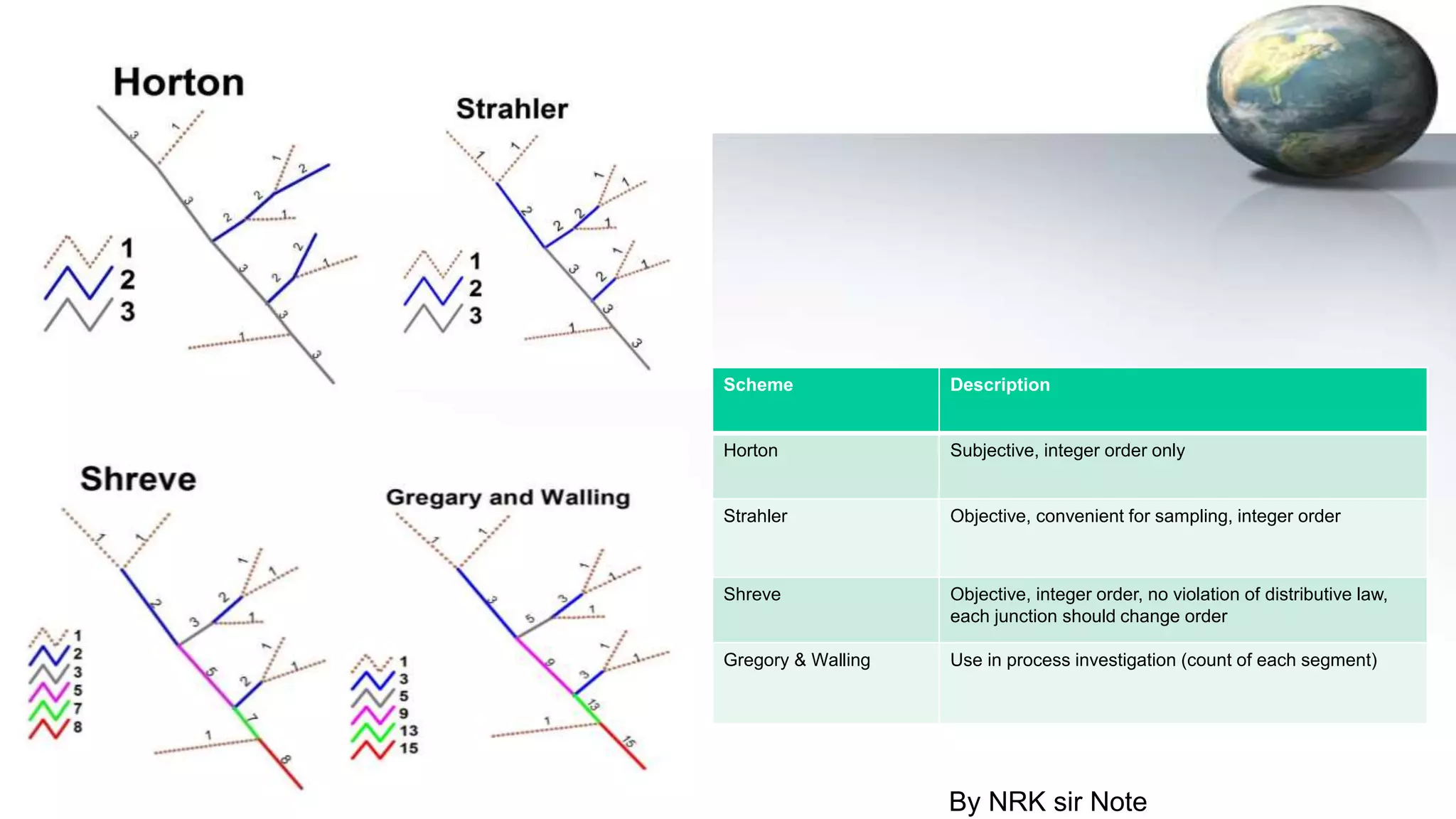 Drainage basin morphometry | PPSX