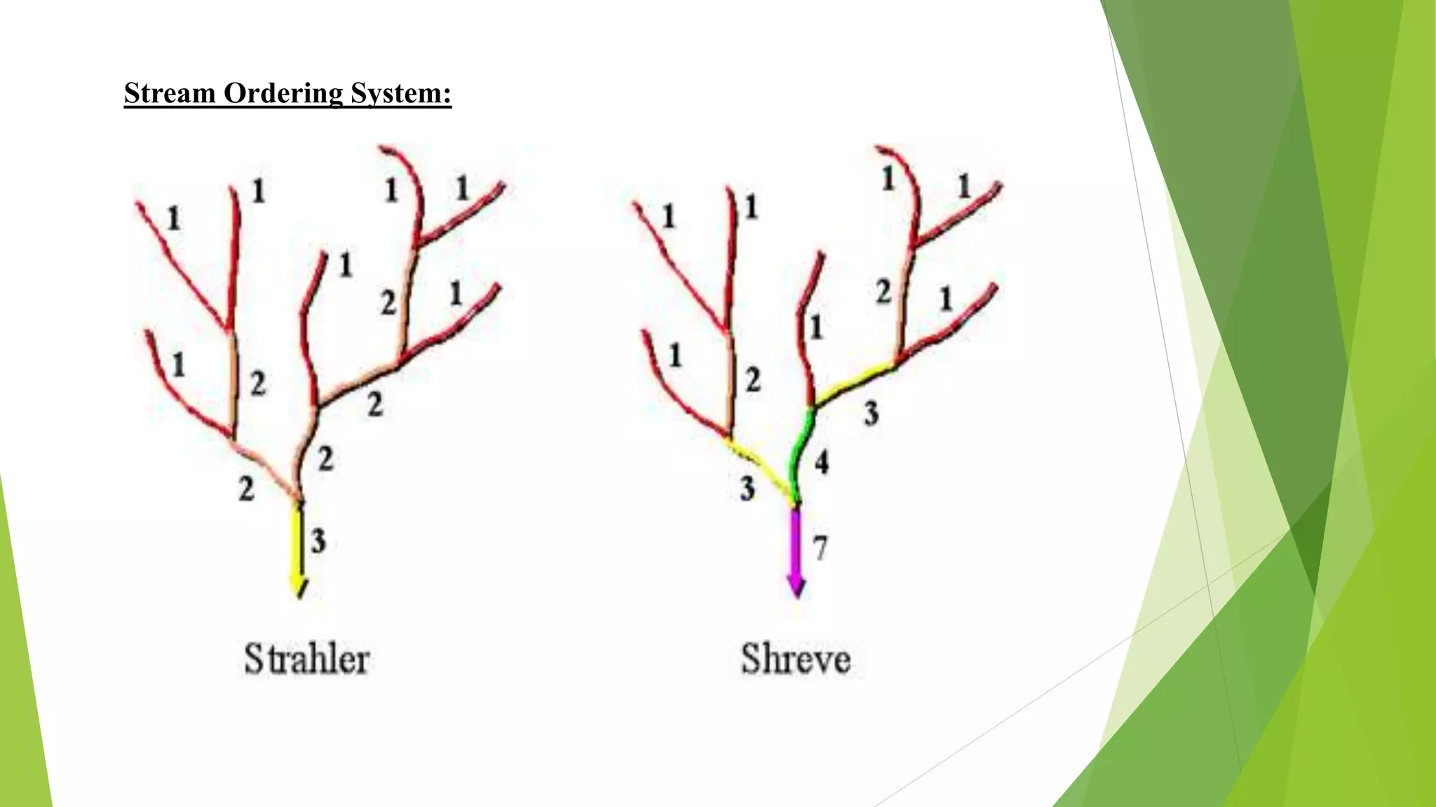 Drainage basins | PPTX