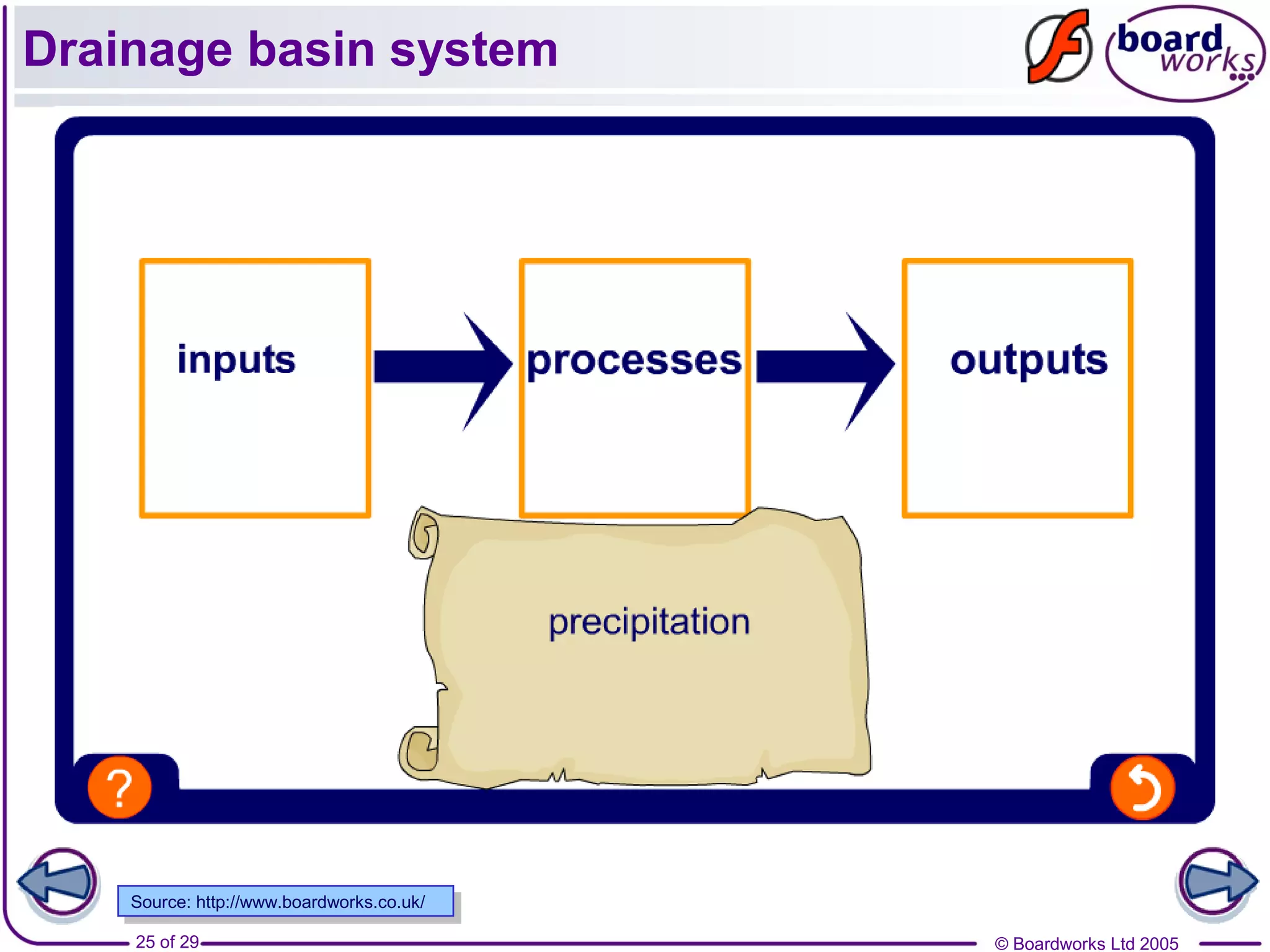 Drainage Basins | PPT