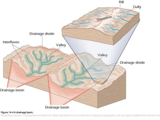 Drainage Basins