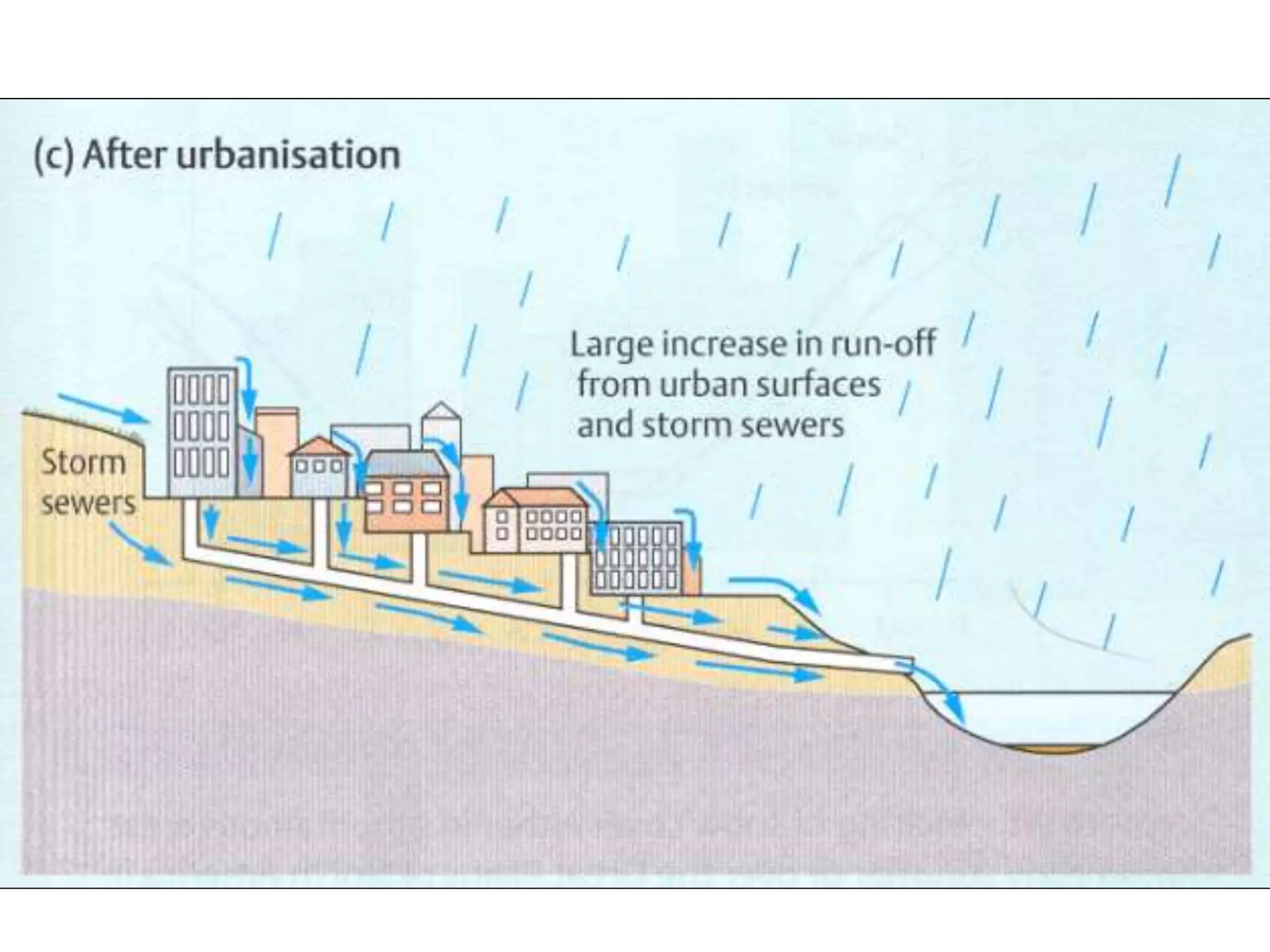Drainage Basins VLE | PPTX