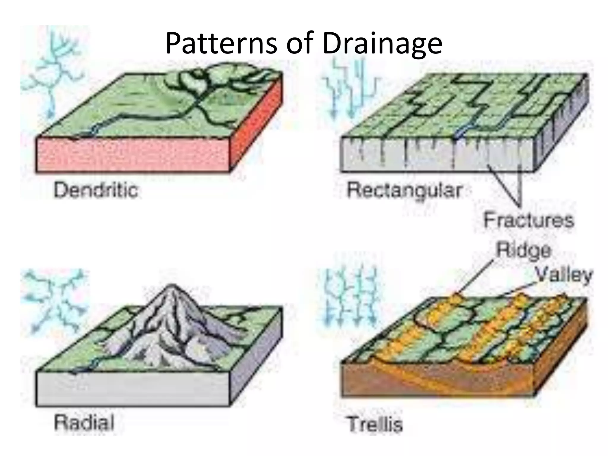 Drainage class 9 | PPTX