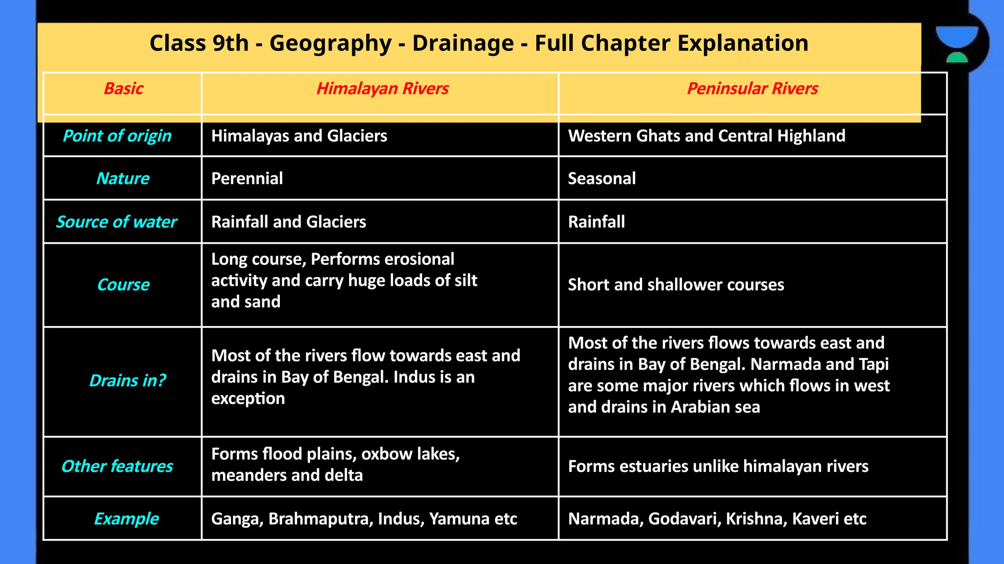 Drainage full chapter explanation.spptx | PPT