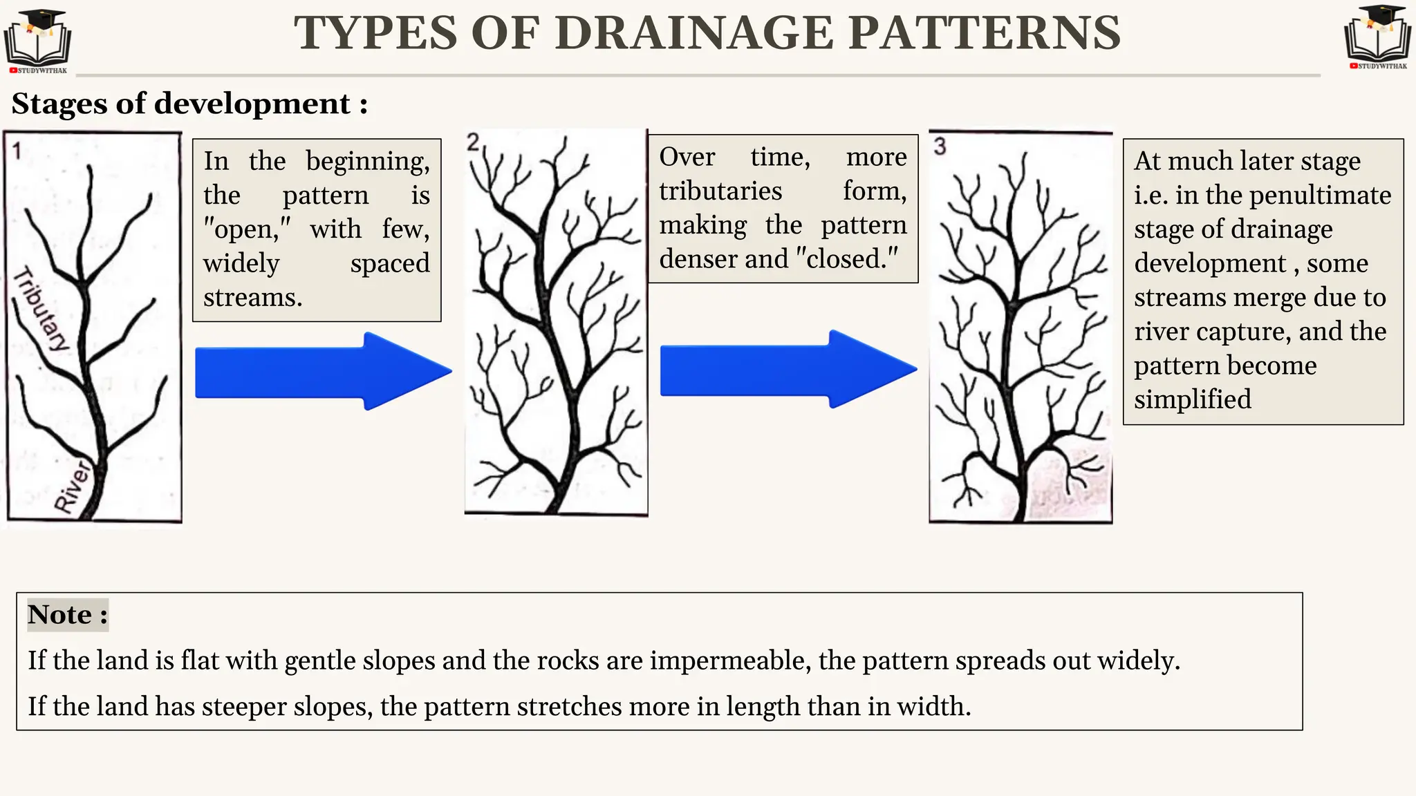 DRAINAGE PATTERNS . | PDF
