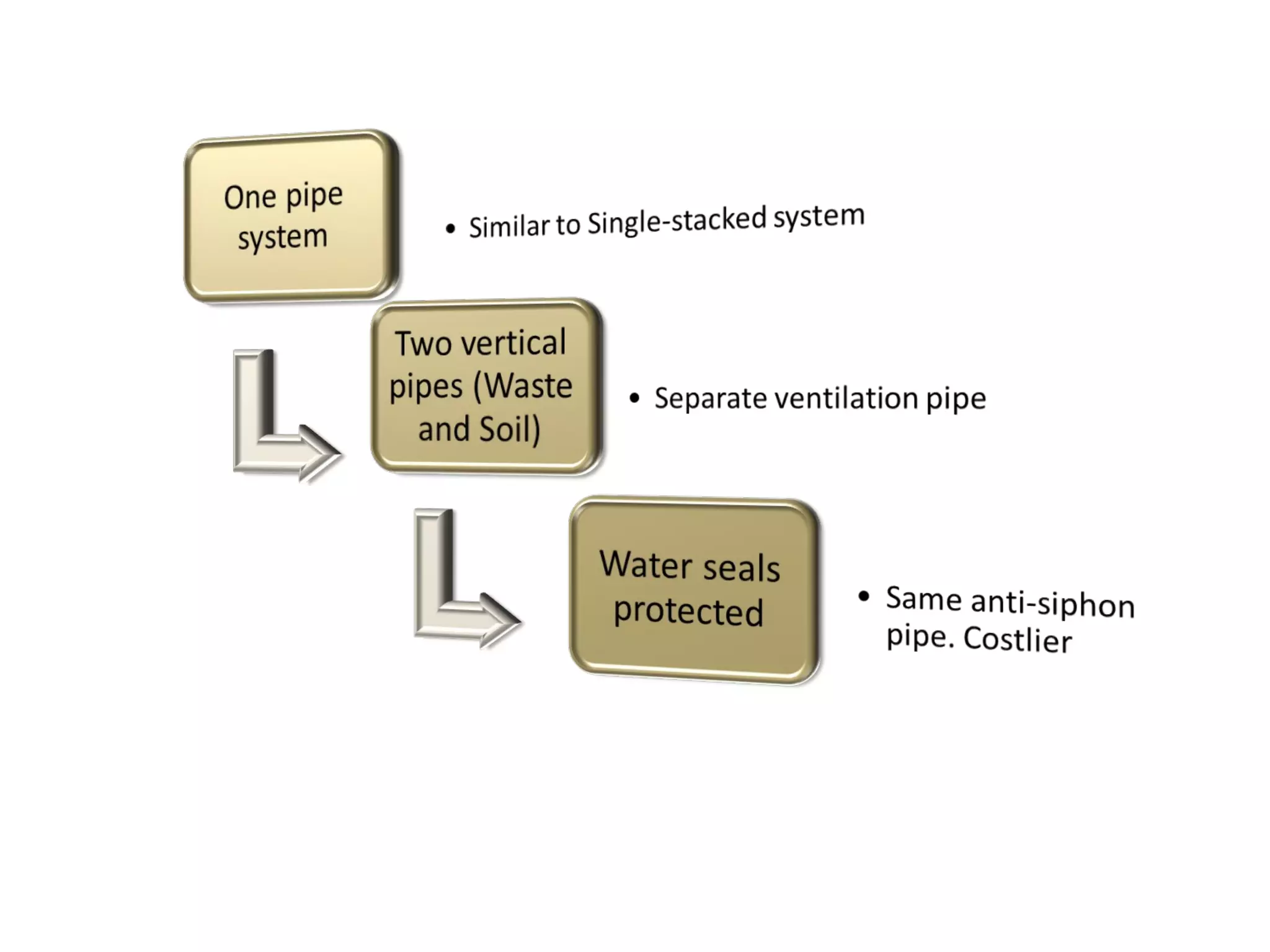 Drainage system one pipe | PPT