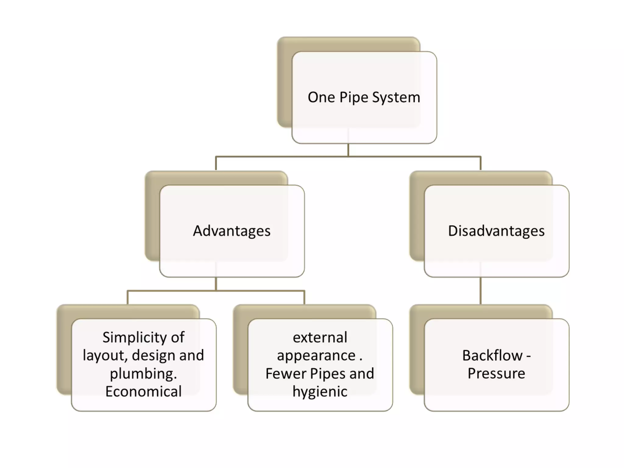 Drainage system one pipe | PPT