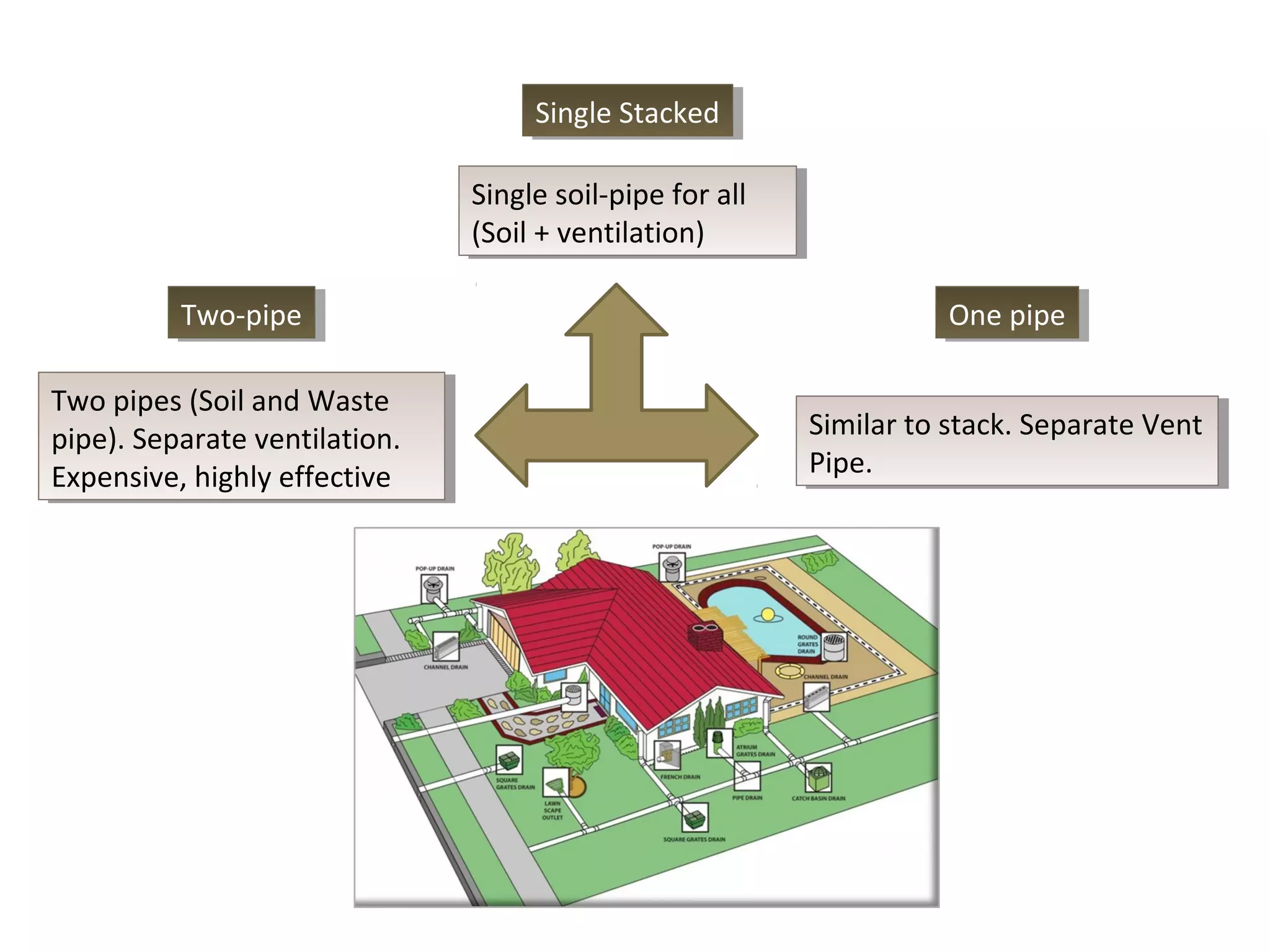 Drainage system one pipe | PPT