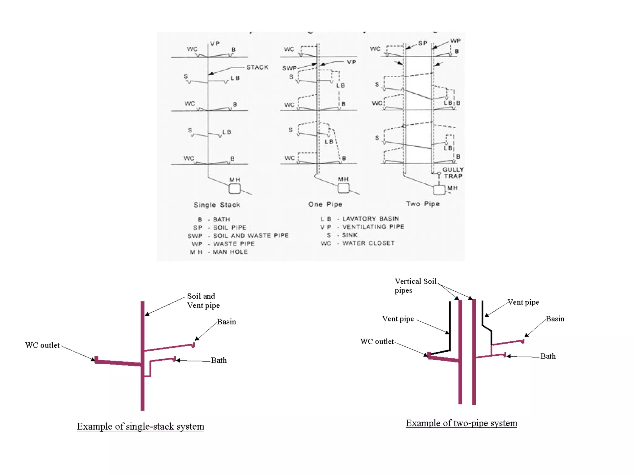 Drainage system one pipe | PPT