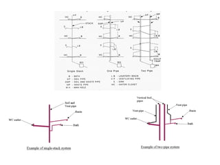 Drainage system one pipe | PPT