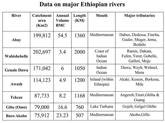 Chapter 4 - Drainage Systems and Water Resources of Ethiopia and the ...