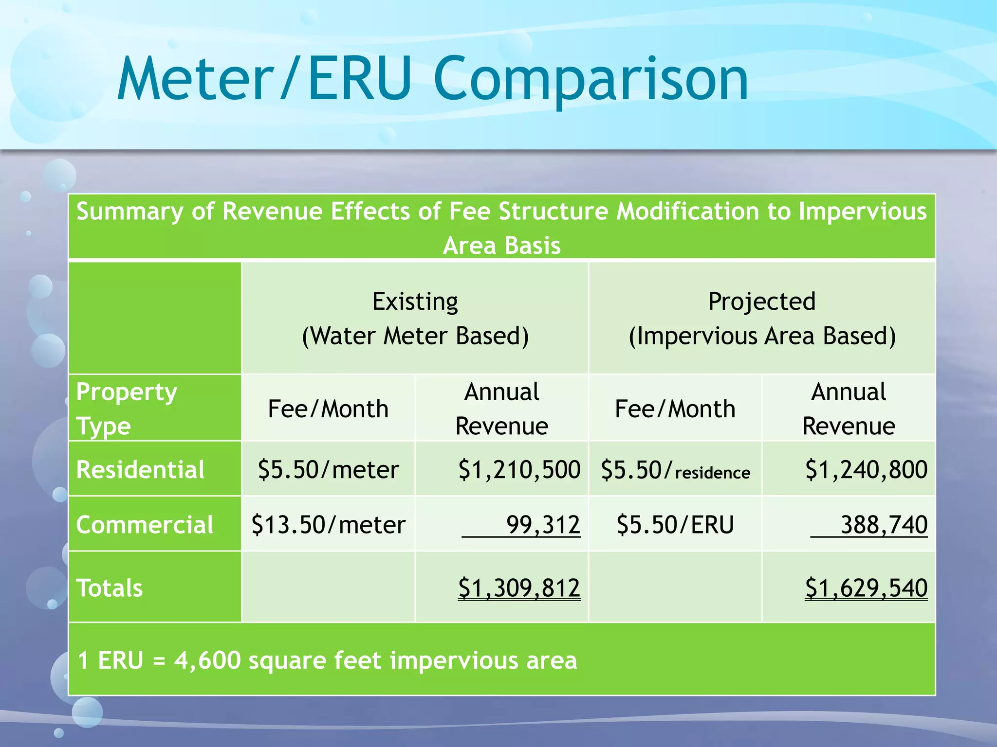 Jim Proce - Stormwater & Drainage Utility Fees Analysis and ...