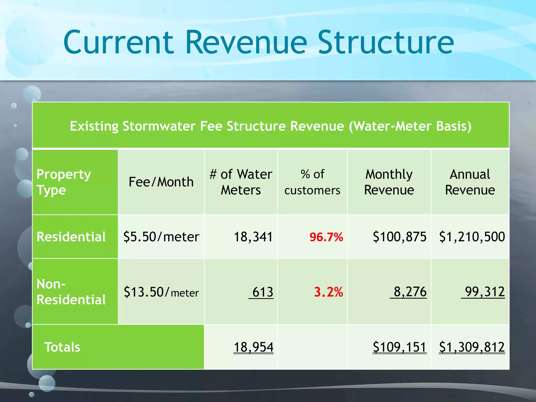 Jim Proce - Stormwater & Drainage Utility Fees Analysis and ...