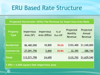 Jim Proce - Stormwater & Drainage Utility Fees Analysis and ...