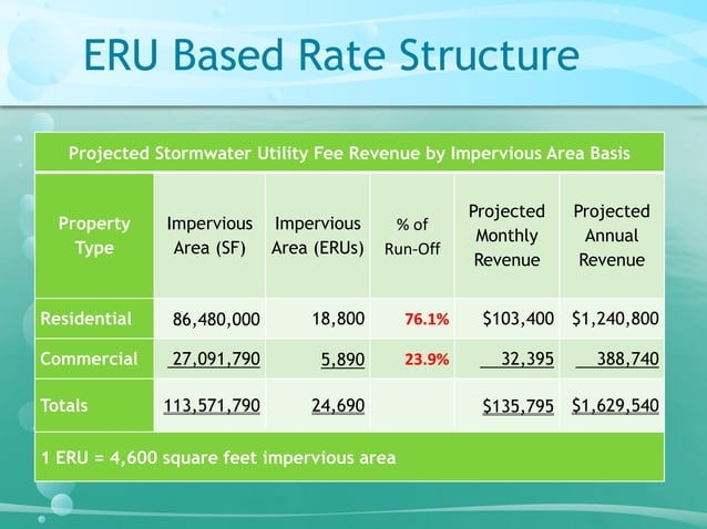 Jim Proce - Stormwater & Drainage Utility Fees Analysis and ...