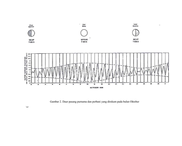 Gejala pasang dan drainase daerah rendah | PDF