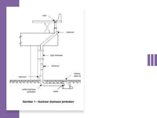 DRAINASE JEMBATAN.pptx