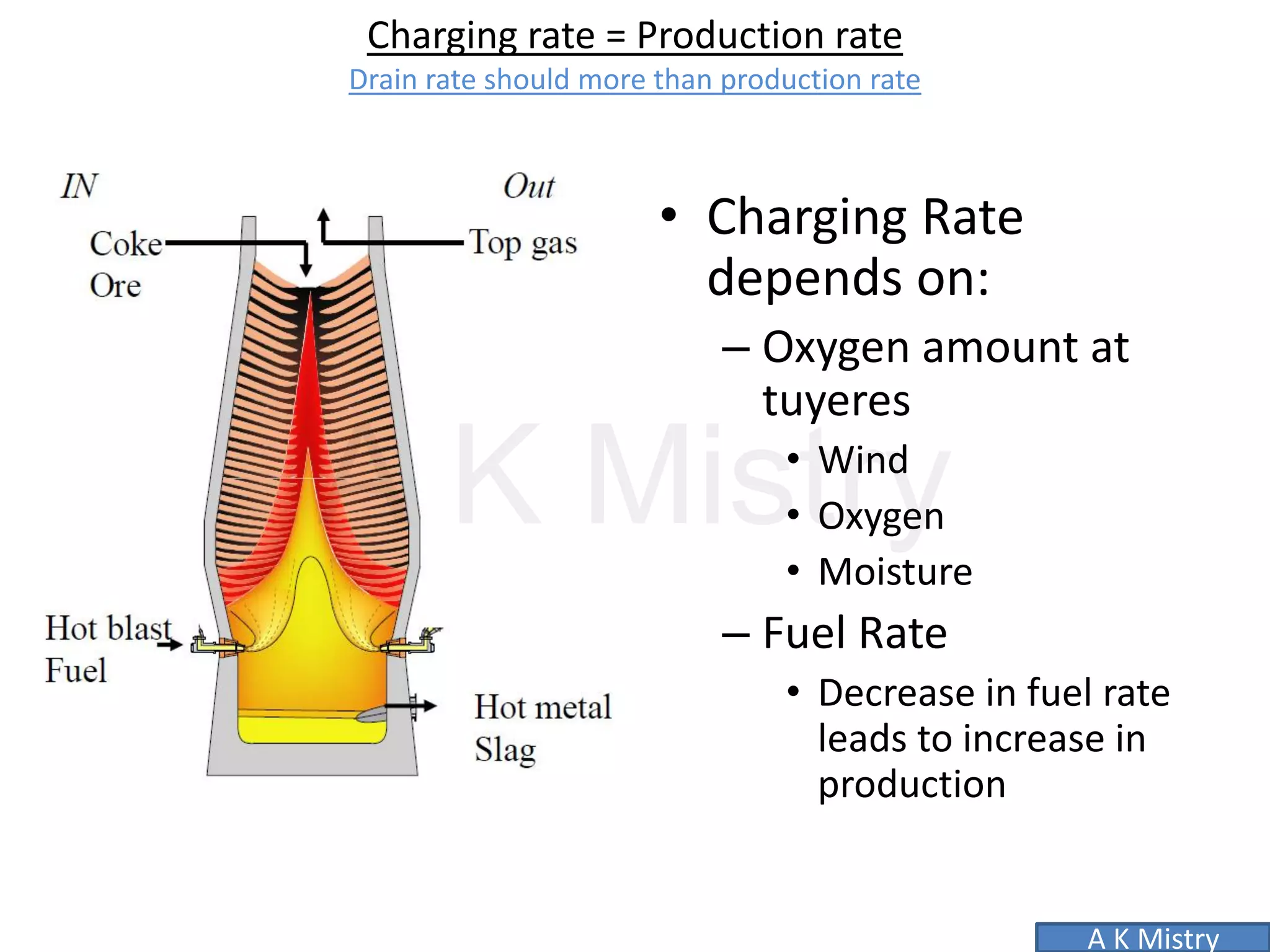 Blast furnace process-Drain rate vs cating rate pdf 29 07 2020 | PPT