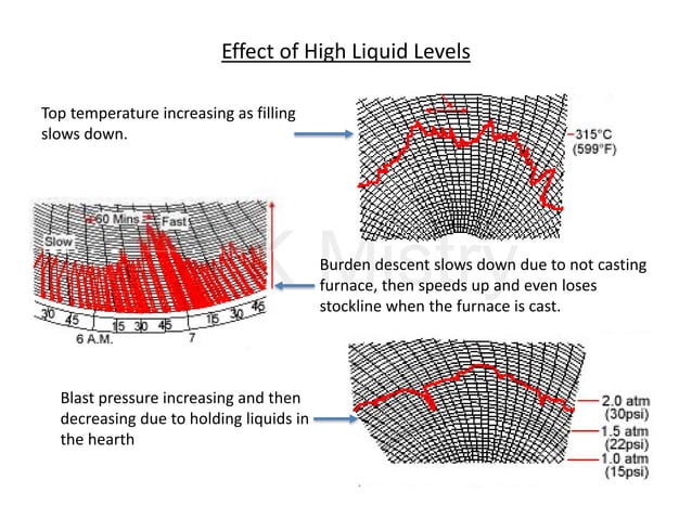 Blast furnace process-Drain rate vs cating rate pdf 29 07 2020 | PPT