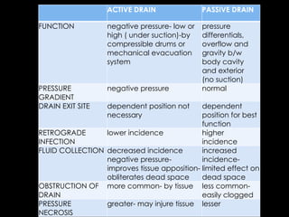 drains and catheters detailed explanation | PPTX