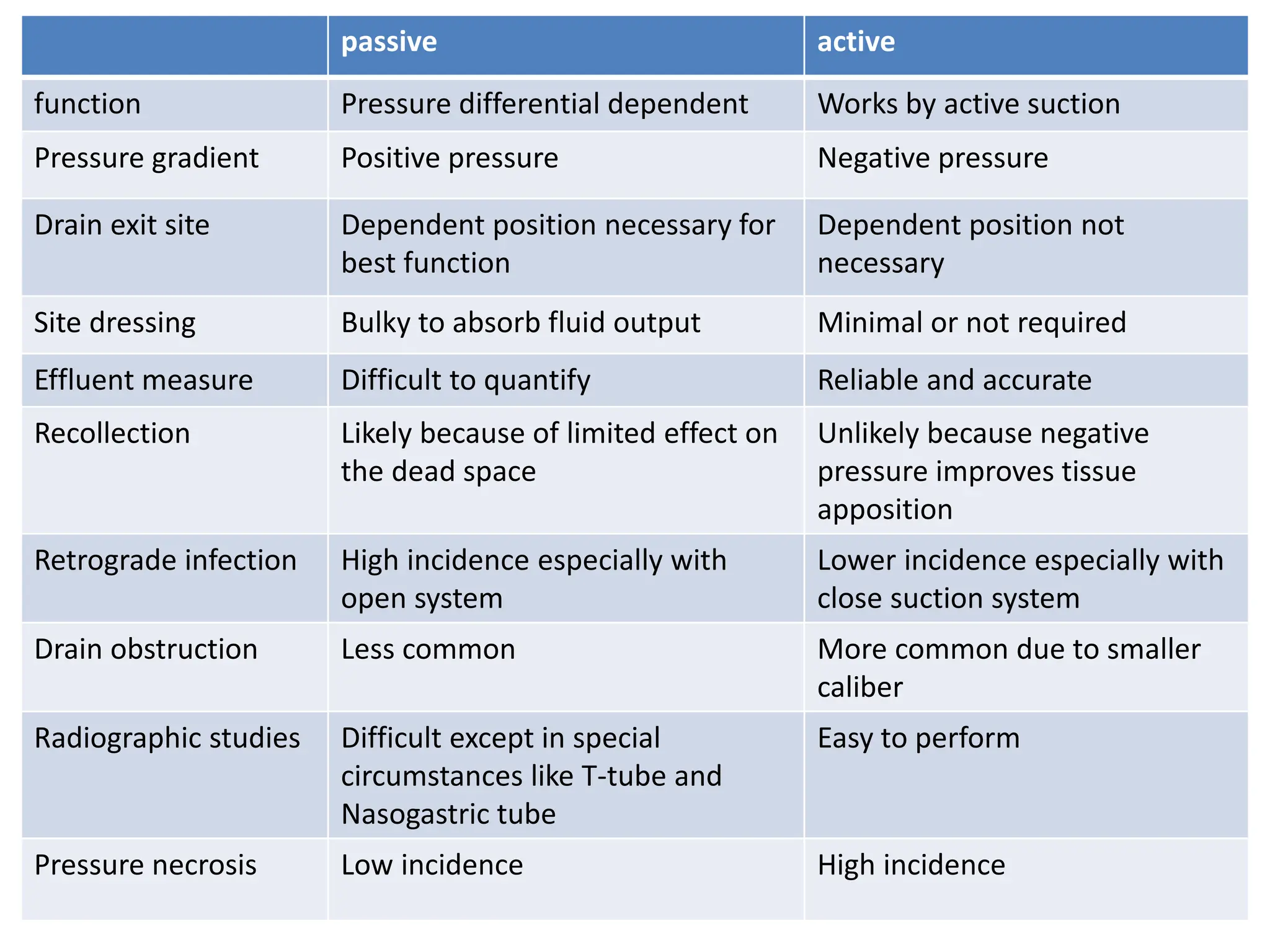 Usage of Various types of Drains in Surgery .pdf