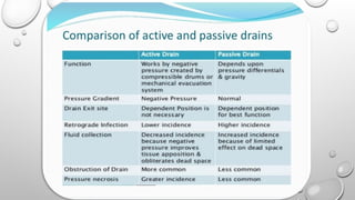The Use of DRAINS IN SURGICAL PRACTICE.pptx